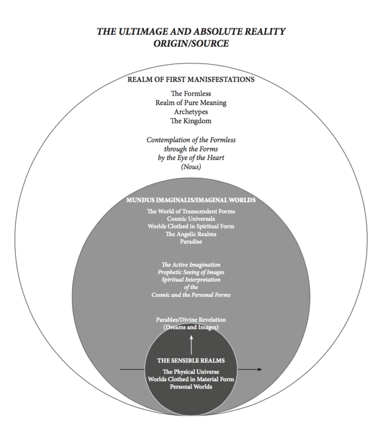 “Where” is The Imaginal Realm Located? - Wisdom Waypoints